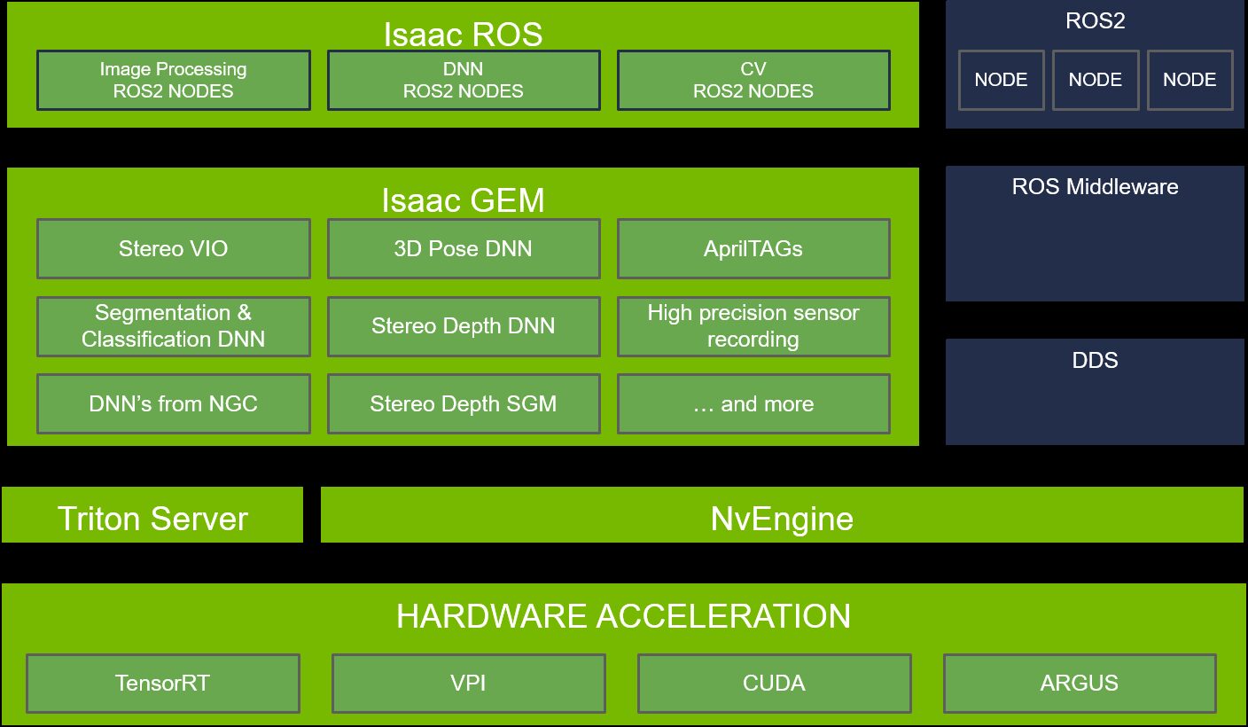 Nvidia Isaac Ros In Under 5 Minutes Intermodalics